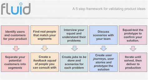 a 5 step framework for validating product ideas