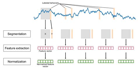 Data Preparation Pipeline Stages Of Data Formatting To Prepare The