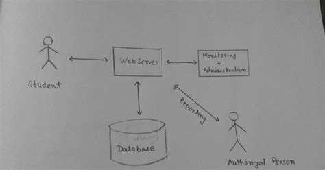 Logical Design Of System Ignou Bca Solved Assignments