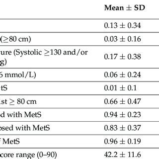 MetS Knowledge Scores By Scale Item Download Scientific Diagram