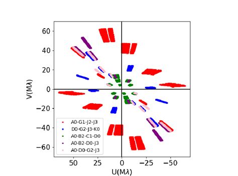 Uv Coverage For Gravity Observing Runs Download Scientific Diagram