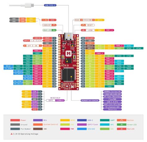 Makerdiary IMX RT Nano Kit Runs Zephyr RTOS On MHz NXP IMX RT Crossover MCU