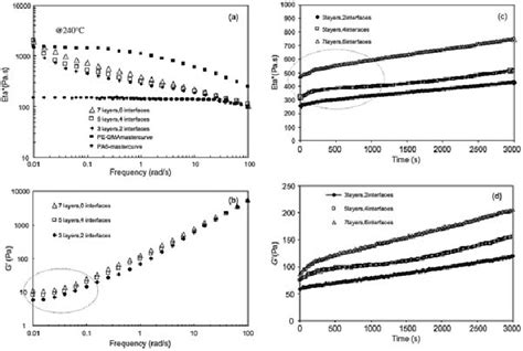 The Viscosity And Storage Modulus As A Function Of The Angular