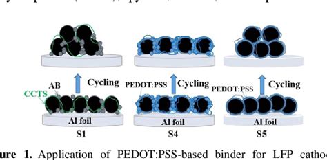 Figure 1 From Review—conducting Polymer Based Binders For Lithium Ion Batteries And Beyond