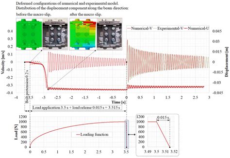 adopted load function the velocity and displacement time histories for