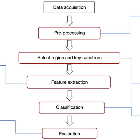 Hyperspectral Data Cube Is A Three Dimensional Cube With Two Spatial