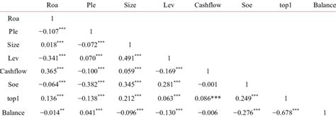 Correlation Test Of Variables 表 3 变量的相关性检验 Download Scientific Diagram