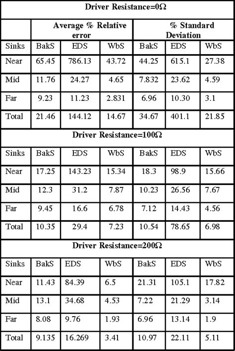 Table 1 From An Accurate Slew Metric For On Chip Vlsi Interconnect Using Weibull Distribution