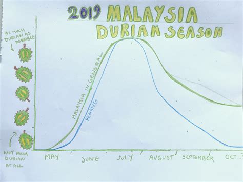 Malaysia 2019 Durian Season Guide Year Of The Durian