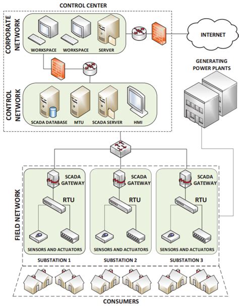 1 A Typical Scada System Hardware Architecture For Smart Grids [161
