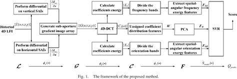 Figure 1 From No Reference Light Field Image Quality Assessment Using