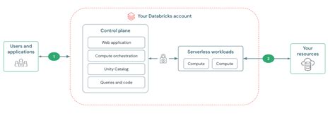 Why Databricks Sql Serverless Is Not Pci Dss Compliant Blogs Perficient