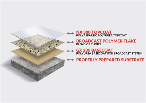 Chip System Long Lasting Concrete Coatings Wichita Ks