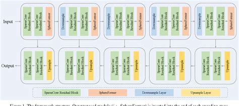 Table 1 From Spherical Transformer For Lidar Based 3d Recognition