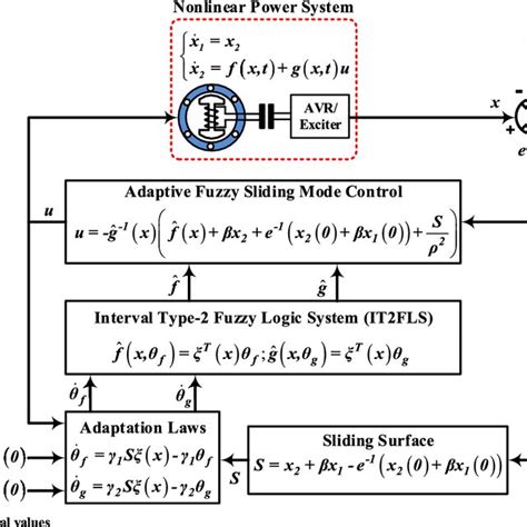 Control Process Of The Proposed Ait2fsmc Pss Download Scientific Diagram