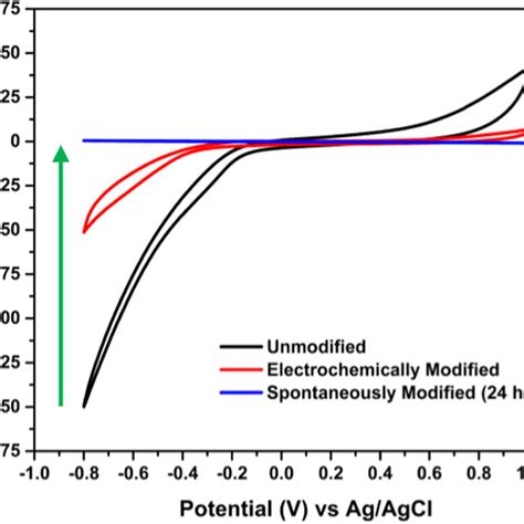 Cyclic Voltammetric I E Curves Recorded For A 0 5 Mm [fe Cn 6]−3 −4 Download Scientific