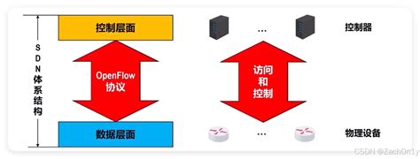 计算机网络：网络层 —— 软件定义网络 sdn 软件定义网络sdn csdn博客