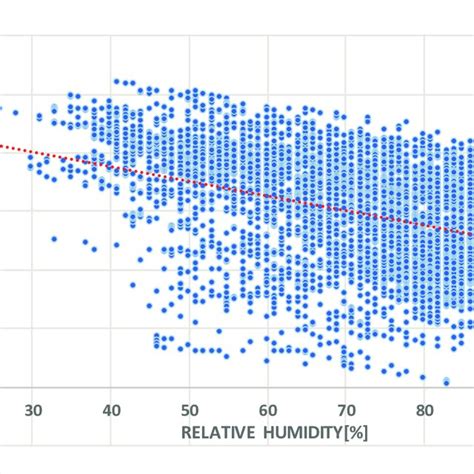 Temperature Relative Humidity Graph 37 Download Scientific Diagram