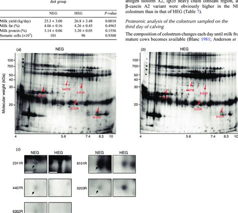 Average Of Mature Milk Yield Milk Fat Milk Protein And Somatic Cell Download Scientific