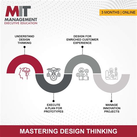 Design Thinking Certification At Mit Sloan Online Program Mit Sloan