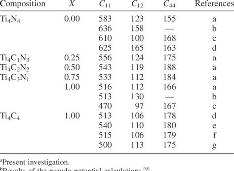 Elastic Moduli Gpa Of Tic X N 1Àx Download Table