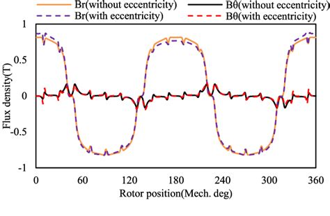 Figure 12 From Analytical Model For Cogging Torque Calculation In Surface Mounted Permanent