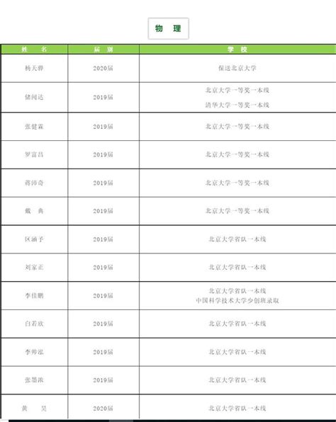 31名學霸提前簽約北大清華！深圳這所學校為何這麼牛？ 每日頭條