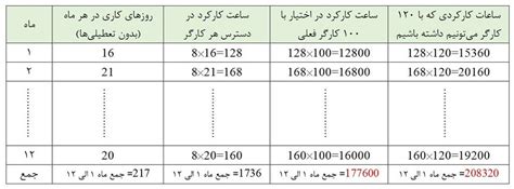 برنامه‌ریزی تولید ادغامی در برنامه ریزی تولید مهندسی صنایع به سبک بهمنی