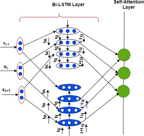 Proposed Integrated Bilstm And Self Attention Model For Target Extraction Download Scientific
