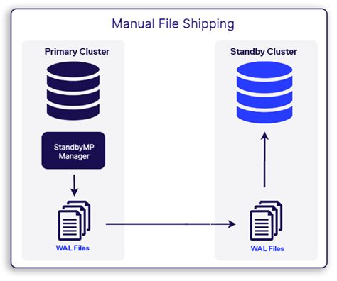 comparison dbvisit wal shipping and wal archiving mode