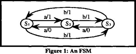figure 1 from fault coverage analysis in respect to an fsm