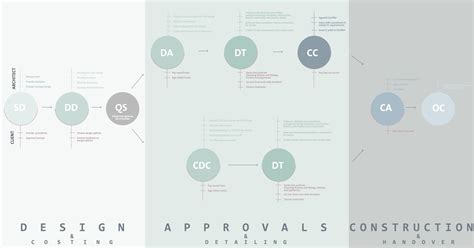 A Guide To Each Stage Of An Architectural Project From Sketch Design To