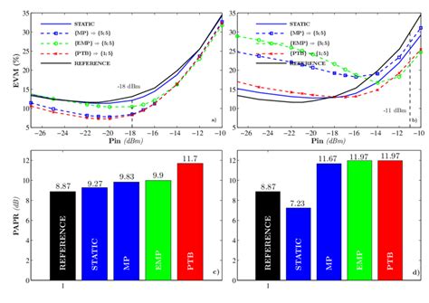 Predistortion Performance At A P Ref −18 Dbm B P Ref −11 Dbm And Download Scientific