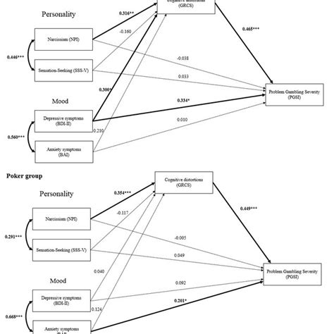 Summary Of The Path Analysis Results Without Constraint Model A Download Scientific Diagram