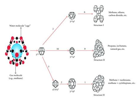 Different Types Of Clathrate Hydrates [9] Download Scientific Diagram