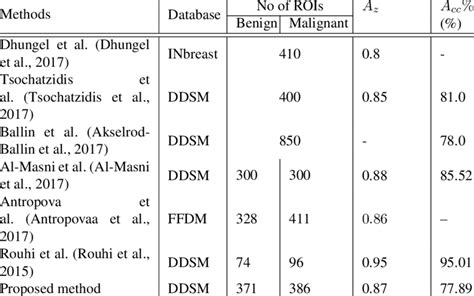 Comparison Of Performance Among Different Mass Diagnosis Schemes In