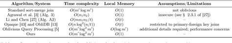 Table 1 From Efficient Oblivious Database Joins Semantic Scholar