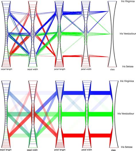 Iris Dataset Visualized With Dimension Based Bundling Layout On Dacp Download Scientific Diagram
