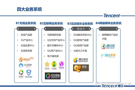 一文读懂腾讯的组织架构是如何打造和变革发展不断适应新的商业竞争环境的（最新） 知乎