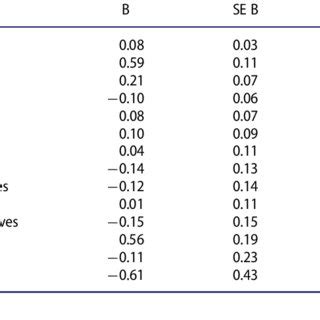 Interactions Between Gender And Sexual Motives Download Scientific