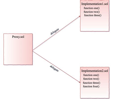 Smart Contract Upgradeability Because New Features Are Needed And