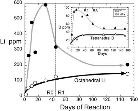 Lithium Content In Clay Products As A Function Of Experiment Duration Download Scientific
