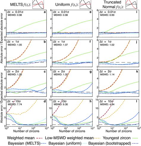 Figure S 7 A Comparison Of The Relative Error Of Each Age Download Scientific Diagram