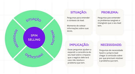 Spin Selling Pdf O Que é E Como Aplicar
