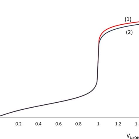 Acidbase And Electrochemical Equilibria Of Ascorbic Acid In An Aqueous