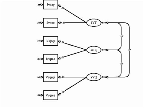 Structural Model Emphasising The Role Of Method Variance Download Scientific Diagram