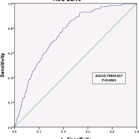 Area Under Receiver Operator Curve Receiver Operating Characteristics Download Scientific