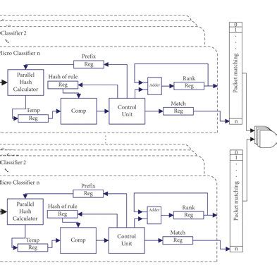 Proposed Architecture For A Packet Classifier Download Scientific Diagram