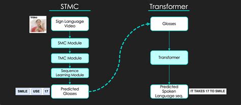 3 Interesting Approaches For Sign Language Translation Using Deep