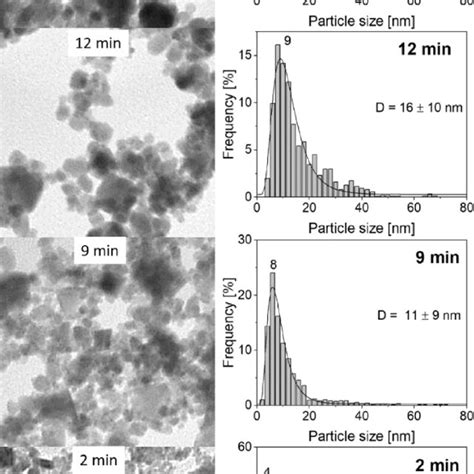 Evolution Of The Particle Average D ± σ And Psd With Time From 2 Up To